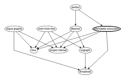 Alternately Colourable Graphs