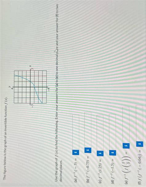 [solved] The Figure Below Is The Graph Of An Invertible Function F X