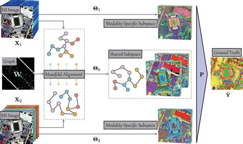 Figure From Multimodal Remote Sensing Benchmark Datasets For Land Cover Classification With A