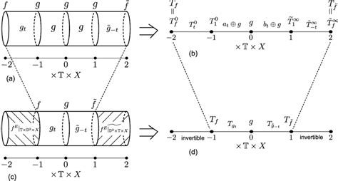 Families Of Toeplitz Operators And Their Symbols Used To Define Download Scientific Diagram