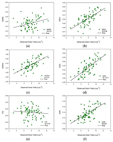 Agriculture Free Full Text Corn Grain Yield Estimation From Vegetation Indices Canopy Cover
