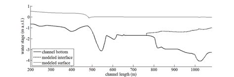 Initial Condition For The Simulation Steady State Solution For Q 1