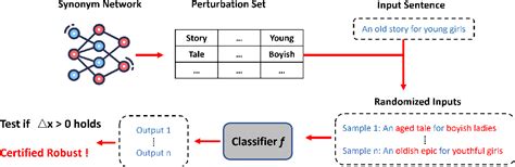 Figure 1 From A Survey Of Adversarial Defences And Robustness In Nlp Semantic Scholar
