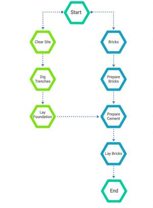 Precedence Diagramming Method PDM Explained