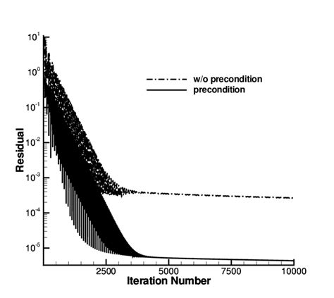 Convergence Histories Of The Subsonic Boundary Layer Flow M 10 −3