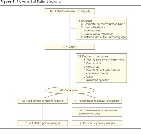 Figure 1 From Effect Of Simvastatin On Cognitive Functioning In