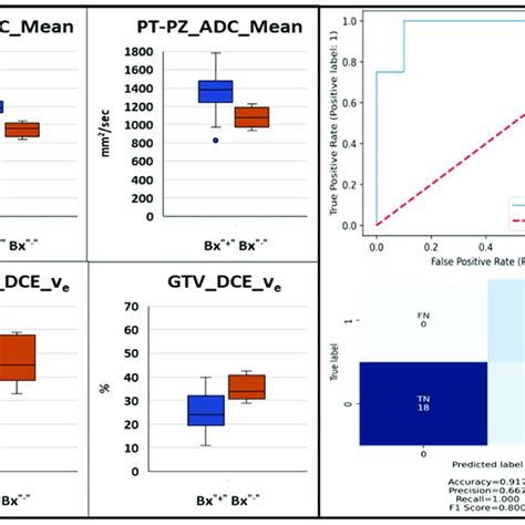 Baseline Mpmri Based Model For The Prediction Of Second Year Post Rt
