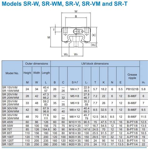 Con Trượt Thk Sr15v Sr15vm Sr15w Sr20v Sr20vm Sr20w Sr25v Sr25vm Cnc3ds