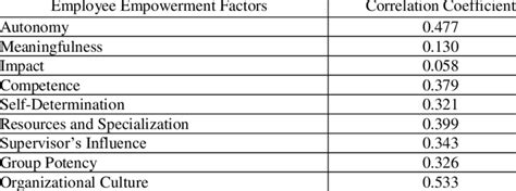 Correlation Coefficient For Testing Null Hypothesis 3 Download Table