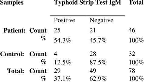 The Number And Percentage Of Typhoid Strip Test Igm Positive Result