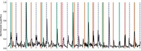 Onsets Detection Function Extracted Using Superflux On A Segment Of