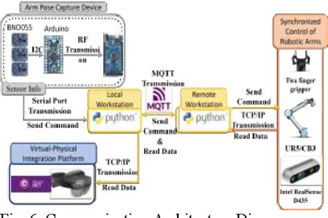figure 6 from synchronized control of robotic arm based on virtual