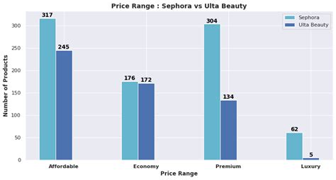 Sephora Vs Ulta Beauty A Competitive Analysis Of The Best Selling