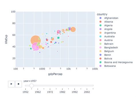 Ejaz Ali On Linkedin Datavisualization Plotly Gapminder Globaldevelopment Animatedplot