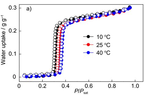 Recent Advances In Porous Adsorbent Assisted Atmospheric Water Harvesting A Review Of Adsorbent