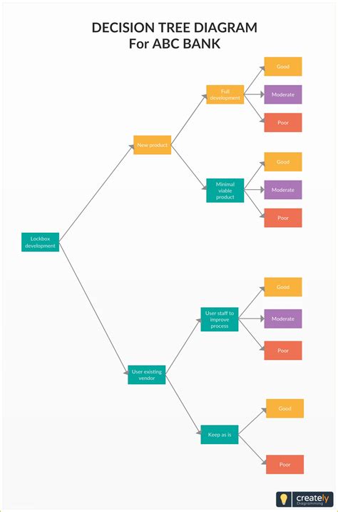 Decision Tree Template Free Downloads Of Decision Tree Analysis Template Powerpoint Slides