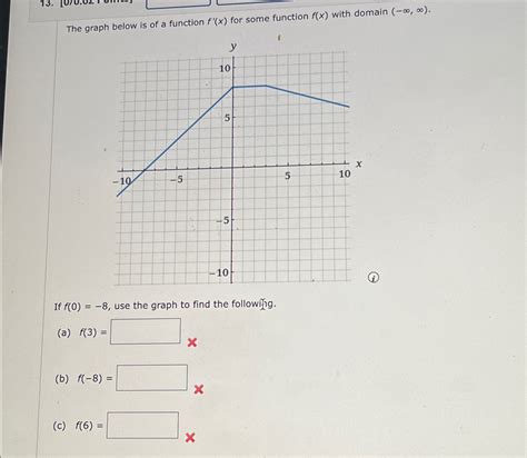 solved the graph below is of a function f x ﻿for some