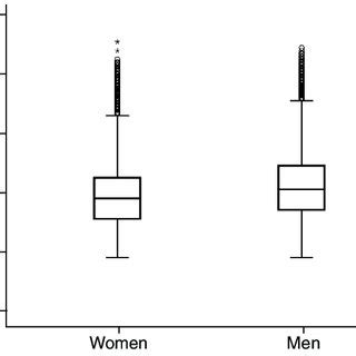 Sex Difference In Age The Dark Line In Middle Of The Boxes Is The Download Scientific Diagram