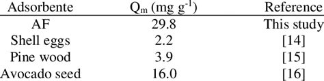 Adsorption Capacities Qm Calculated From Langmuir Model Of Mb