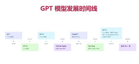 1 2 Gpt发展时间线chatgpt 从零到一打造私人智能英语学习助手 知乎