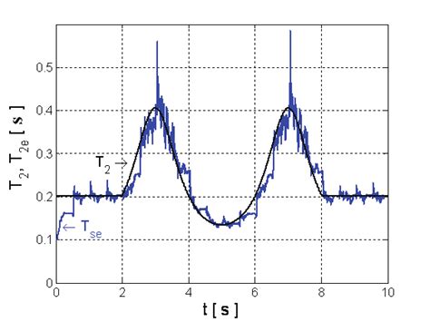 Transients Of The Real And Estimated State Variables And Their