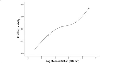Log Conc Probit Mortality Curve For Helicoverpa Armigera Larvae At Download Scientific