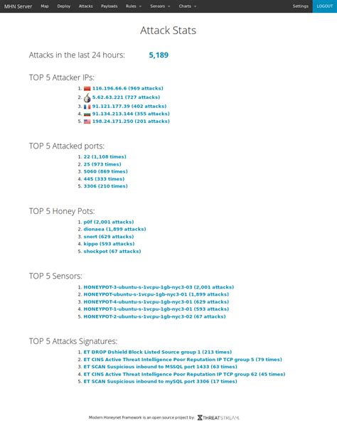 GitHub AtVict R Codepath Cybersecurity Honeypot Project Testing Collecting Various