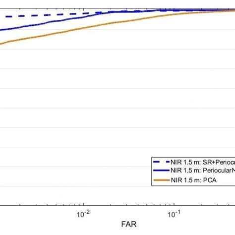 Roc Of Cross Spectral Matching Between Of Nir And Visible Light Download Scientific Diagram