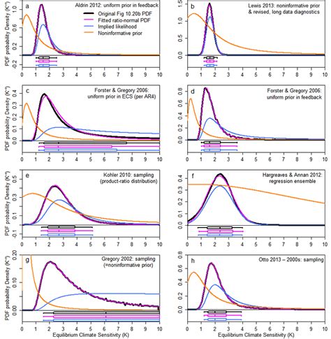 Pdfs For Eight Of The Observationally Based Ecs Estimates Featured In Download Scientific