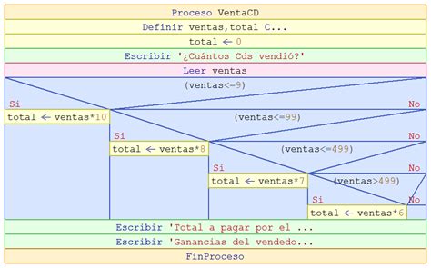 Algoritmos Ejercicios Estructuras Selectivas Pseint Aprender A Programar PRO