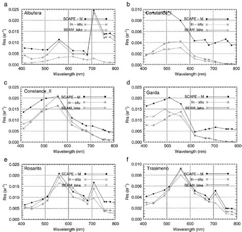 Comparison Between Re Fl Ectance Spectra Calculated By Scape M And The Download Scientific
