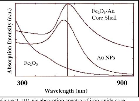 Figure 2 From Superparamagnetic Iron Oxide Gold Core Shell