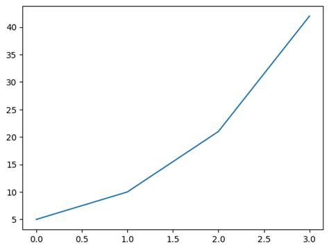 Como Fazer Gráficos Simples Em Python Matplotlibpyplot Python