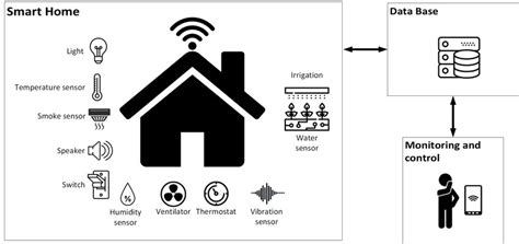 Heterogeneous Hardware Systems In A Smart Home Scenario Download