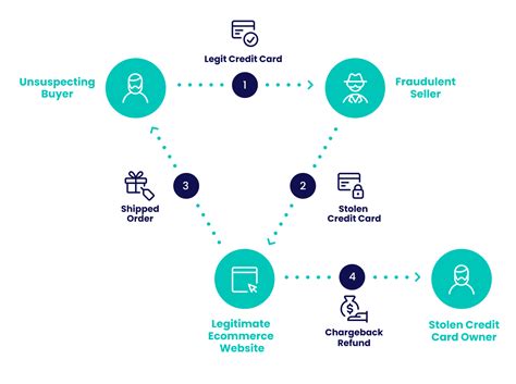 What Is Triangulation Fraud How Does It Work Seon