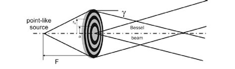 4 Definition Of The Binary Axicon Structure Download Scientific Diagram