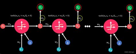 Rnn Lstm Gru理解与相关应用动态图像rnn Csdn博客