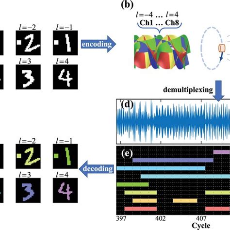 Error Analyses Of The Oam‐based Acoustic Spatiotemporal Communication Download Scientific