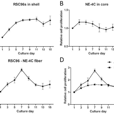 Schematic Views Of Extrusion Setup A And Sc Nsc Core Shell Fiber B Download Scientific