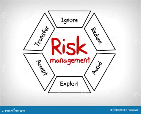 Risk Management Mind Map Ignore Accept Avoid Reduce Transfer And