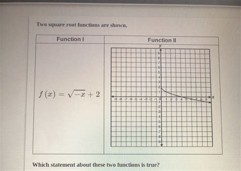 Solved Two Square Root Functions Are Shown Function 1 Chegg Com