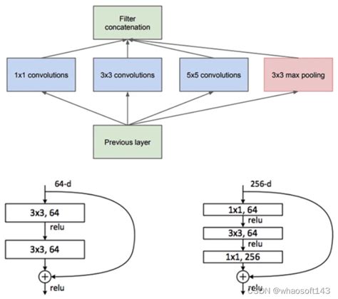 卷积神经网络 相关 CSDN博客