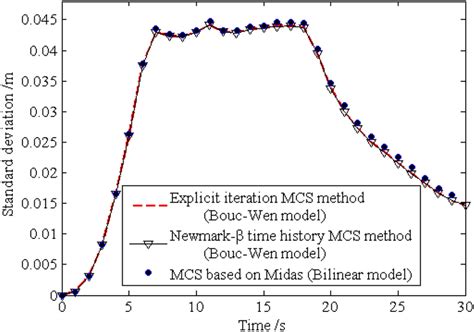 Time History Of Standard Deviation For Horizontal Displacement Of Node