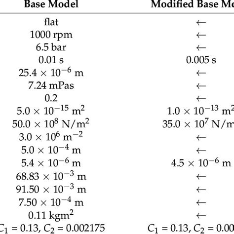 Material Properties And Operating Conditions For The Wet Clutch Models Download Scientific