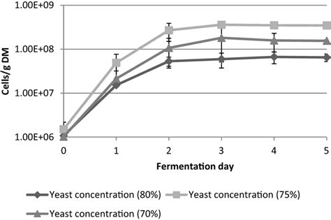 Growth Of Y Lipolytica W29 At Different Initial Moisture Content