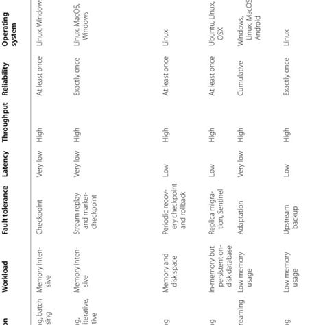 Pdf Big Data Stream Analysis A Systematic Literature Review