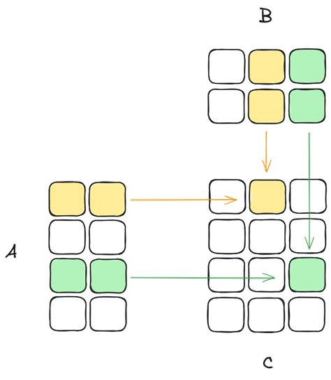 Optimizing CPU Matrix Multiplication Smdaa