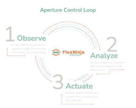 Why Your Service Needs Adaptive Concurrency Limits Fluxninja Aperture