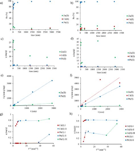 Adsorption Kinetics Of Znii Cdii And Pbii Ions On The Bch And Download Scientific