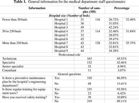 Table 1 From Evaluation Of Clinical Engineering Department Services In Riyadh City Hospitals